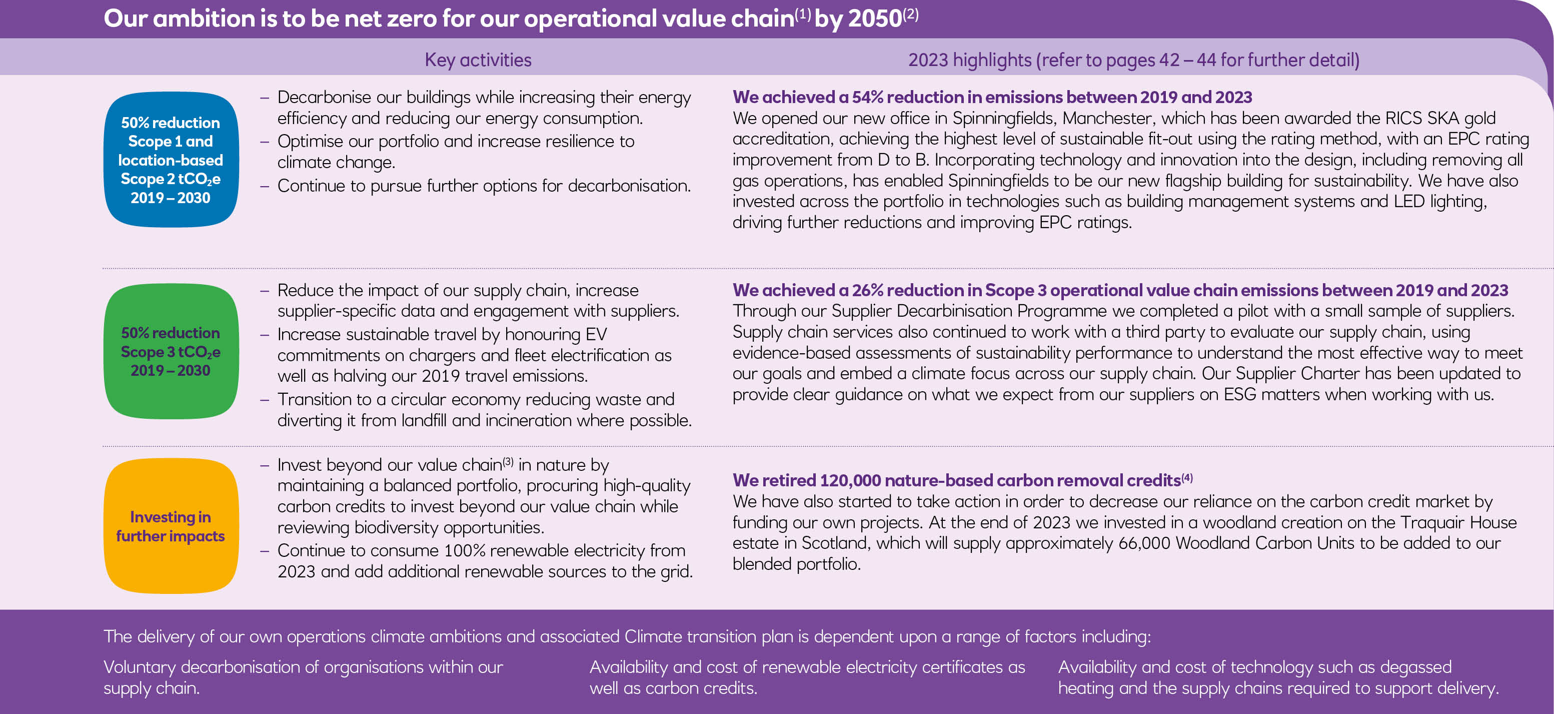 Own operational footprint | NatWest Group