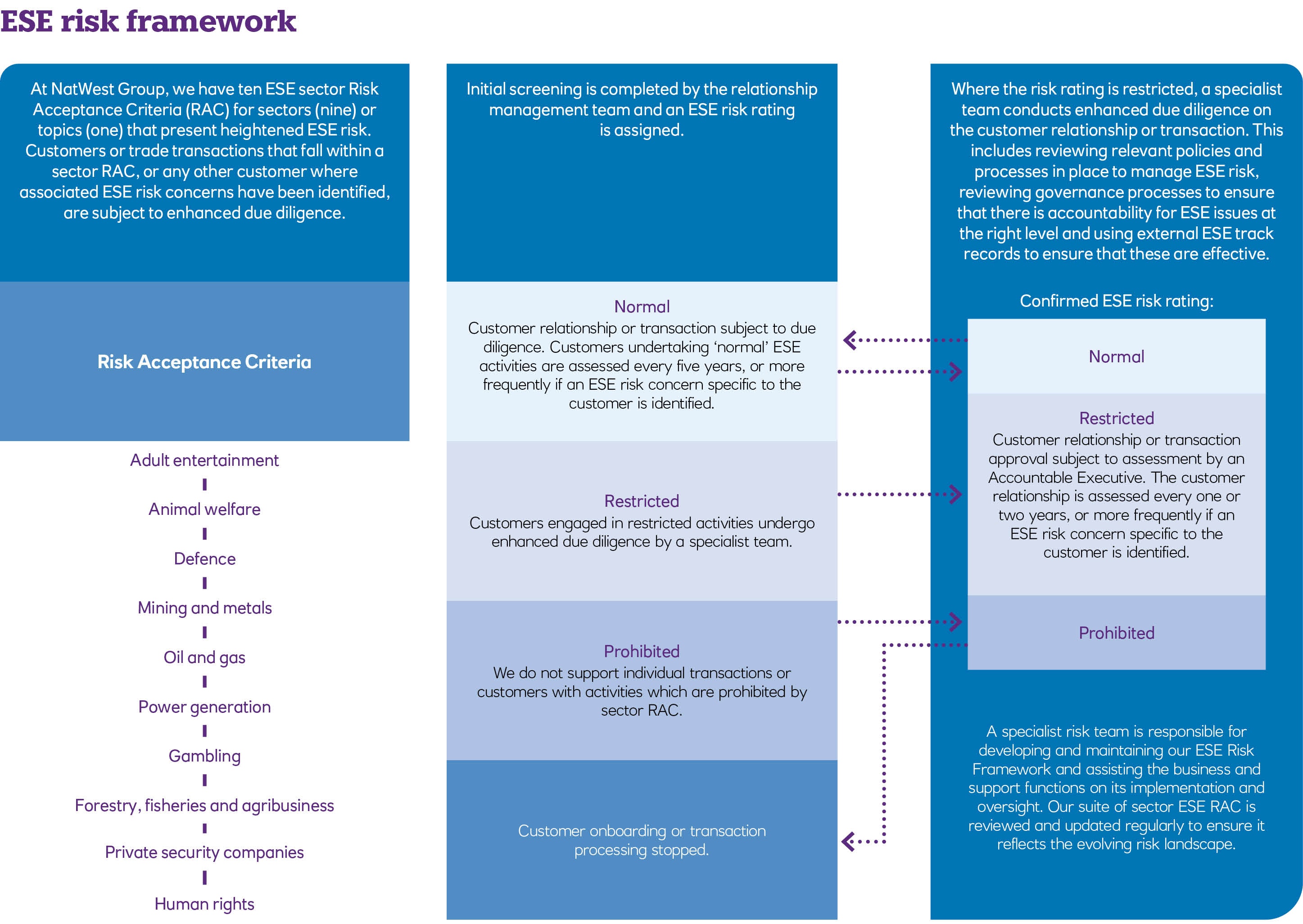 ESE & reputational risk management | NatWest Group